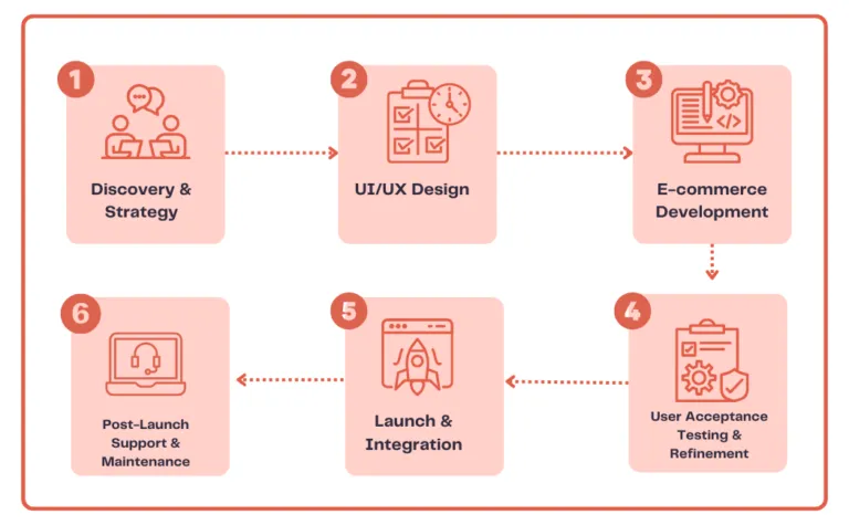Ecommerce Website Development Process: 6 Stages at Tonjoo